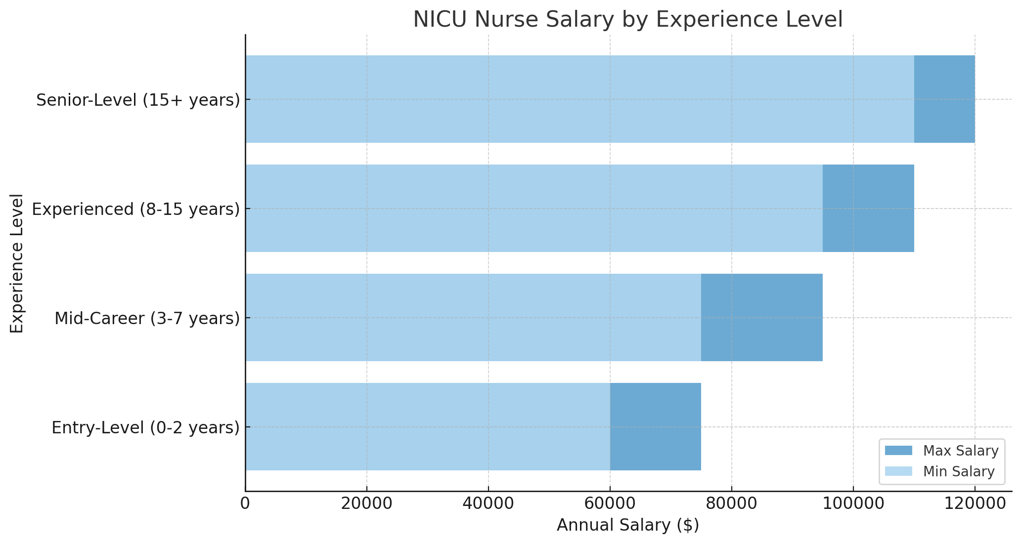 Nicu Nurse Salary - Nicu Nurse Salary | Best information